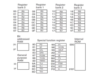 8051 microcontroller by K. Vijay Kumar | PPTX