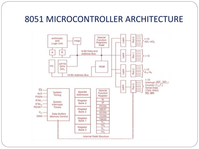 8051 MICROCONTROLLER ECE.pptx