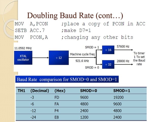 8051 serial communication1 | PPTX