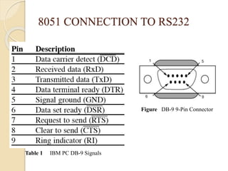 8051 serial communication1 | PPTX