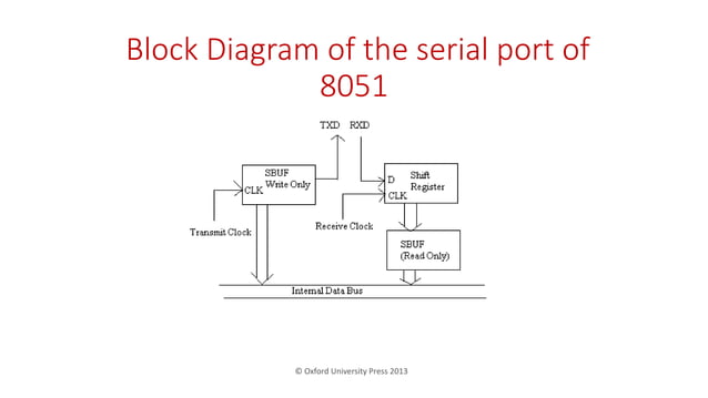 8051 SERIAL PORTS.pptx