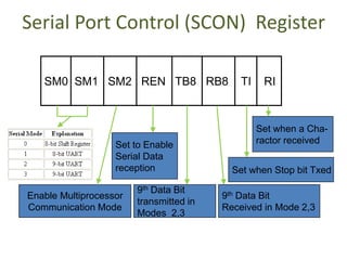 8051 serialp port | PPTX