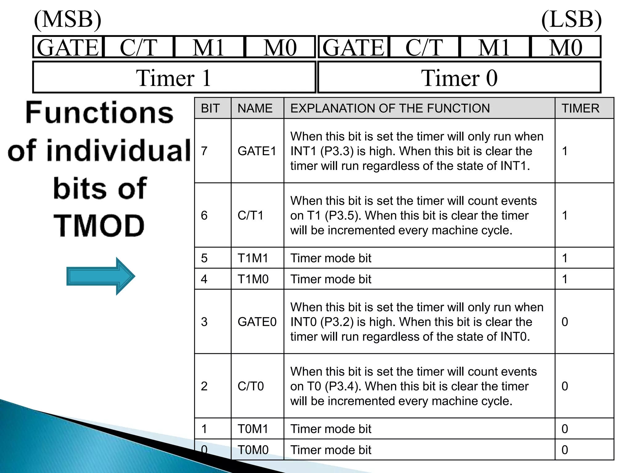 8051 timer counter | PPTX | Technology & Computing