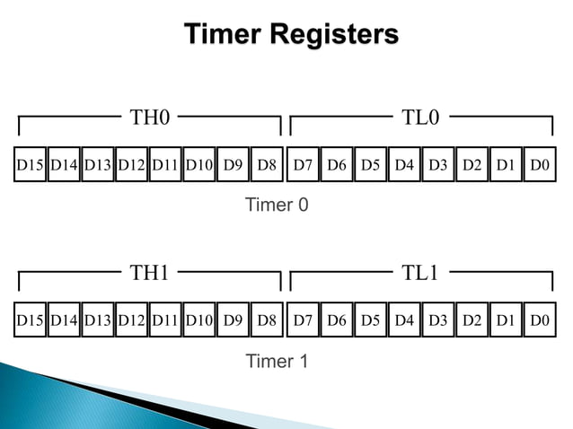 8051 timer counter | PPTX | Technology & Computing
