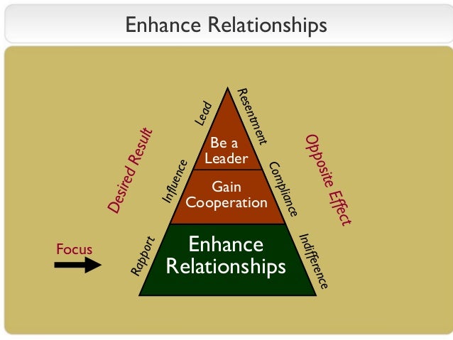 Dale Carnegie - Effective Communications and Human Relation
