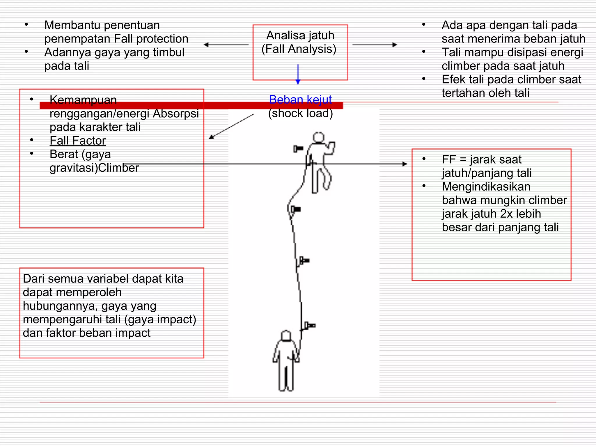 Proposal Awal Seminar Anlisis Fisika (Impact Force) pada Panjat tebing ...