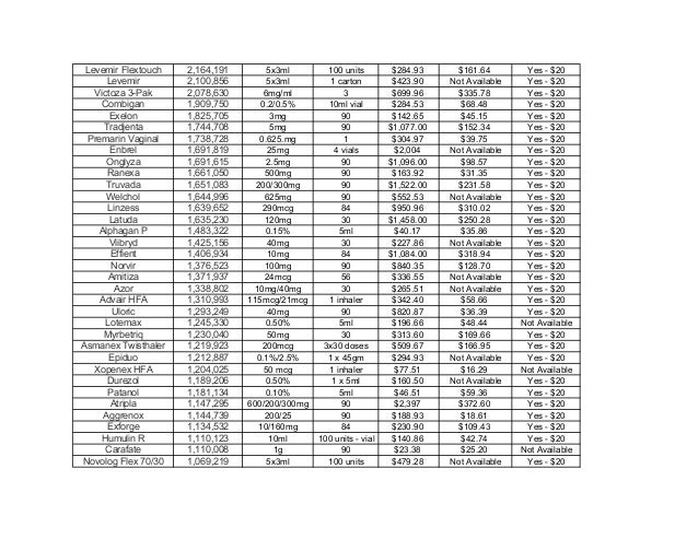 100 Top Prescription Drugs - revised