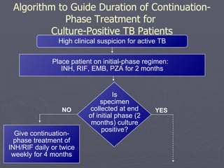 Pulmonary Tuberculosis | PPT
