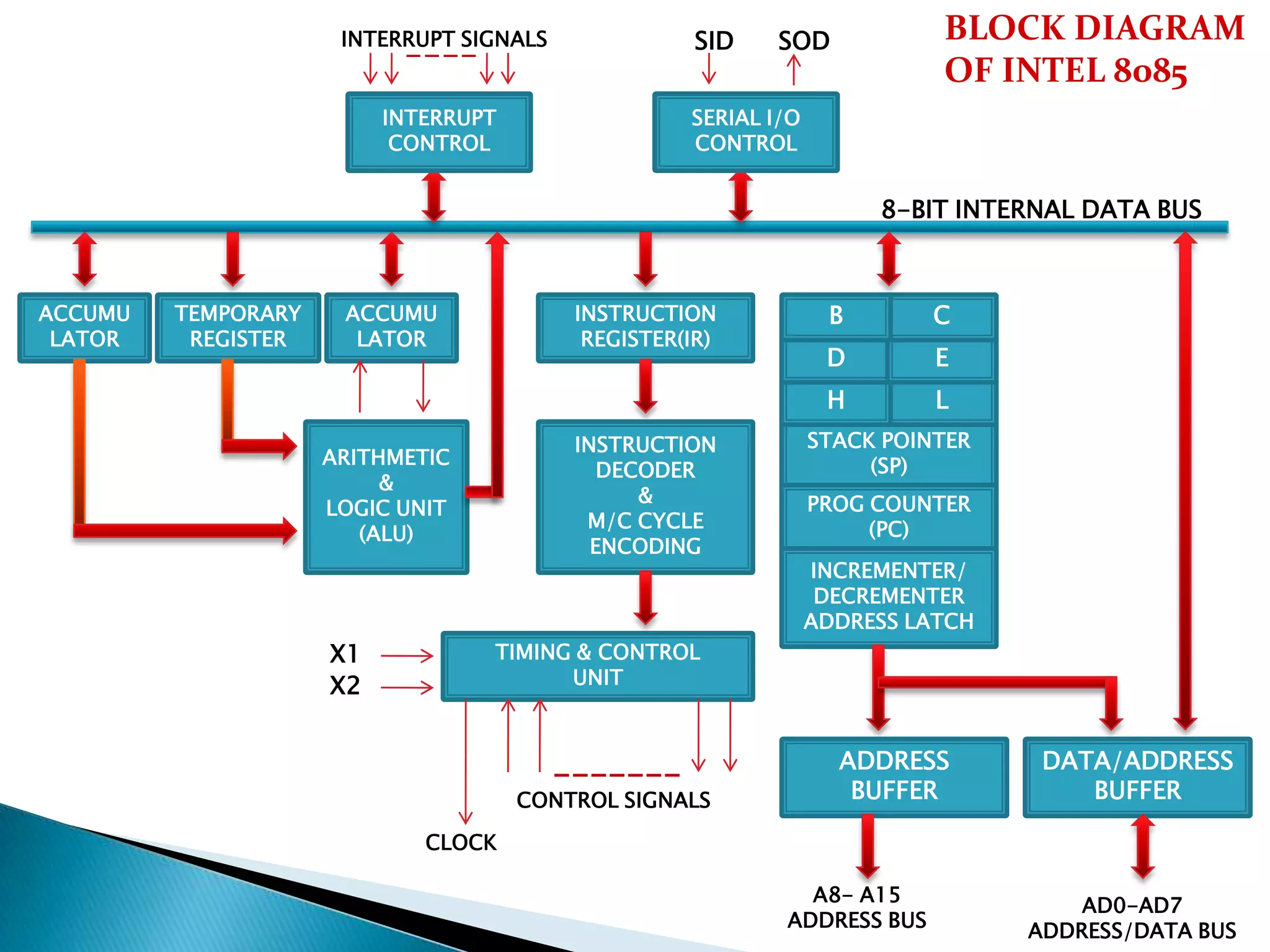 Intel 8085 Micro Processor | PPTX