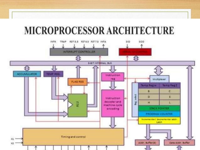 8085 Architecture-lecture with v 2.pptx | Operating Systems | Computer Software and Applications