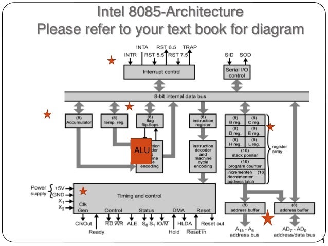 8085 architecture