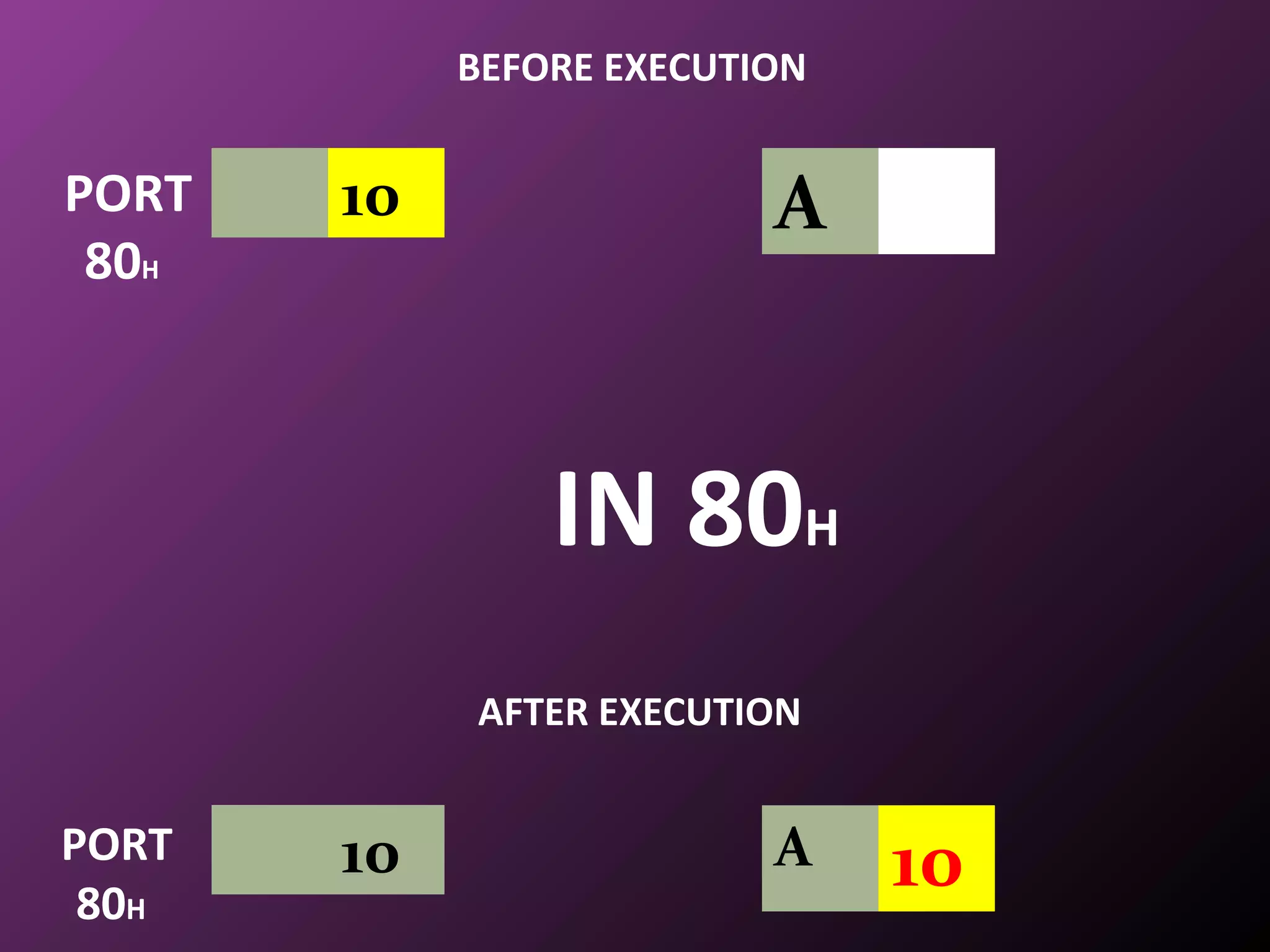 8085 Instruction Set Ppt