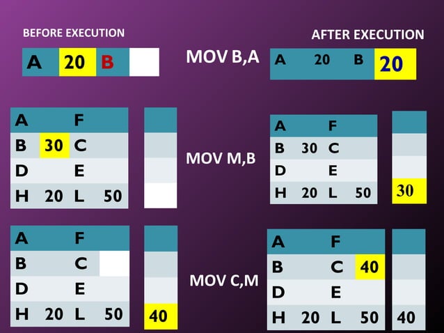 8085 Instruction Set Ppt