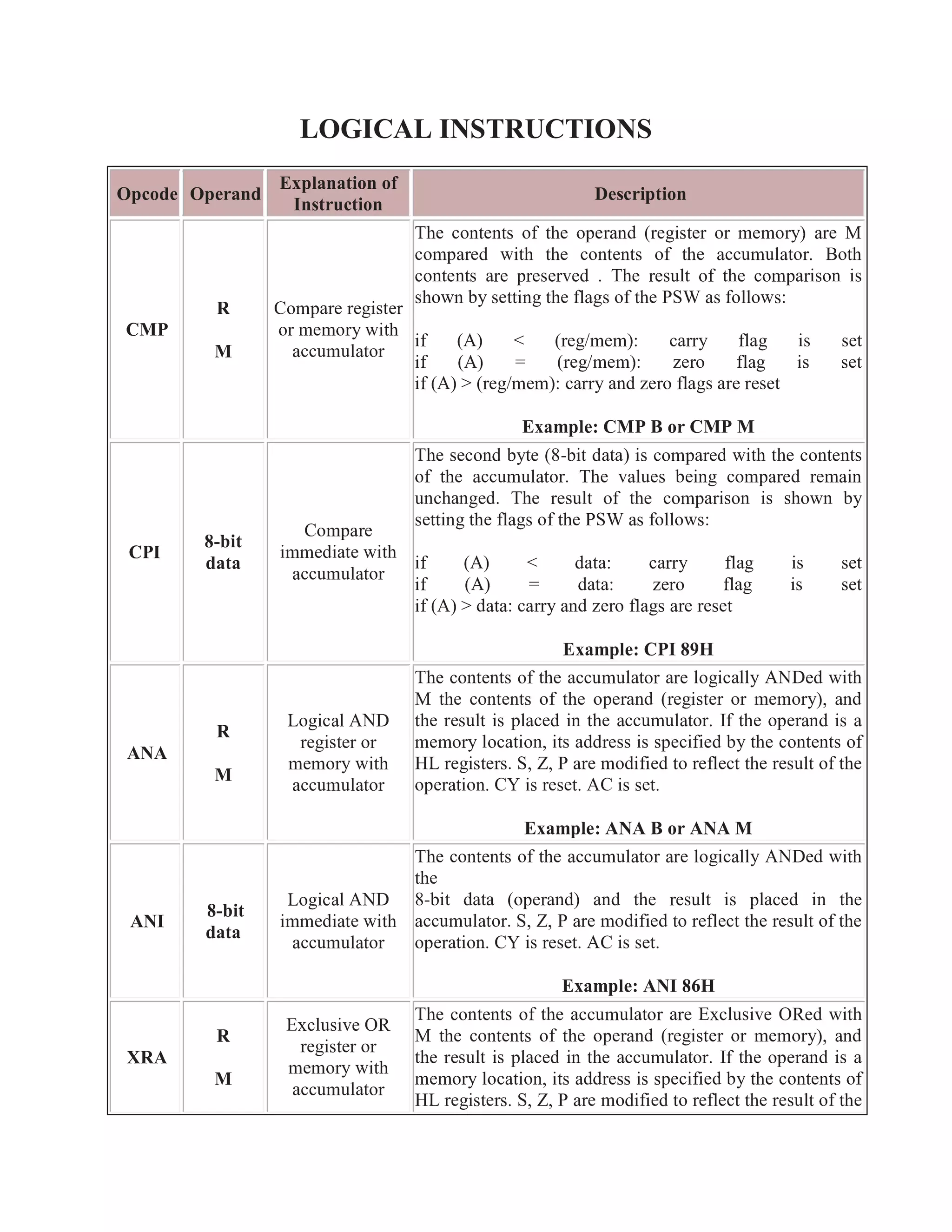 8085 instruction set | PDF