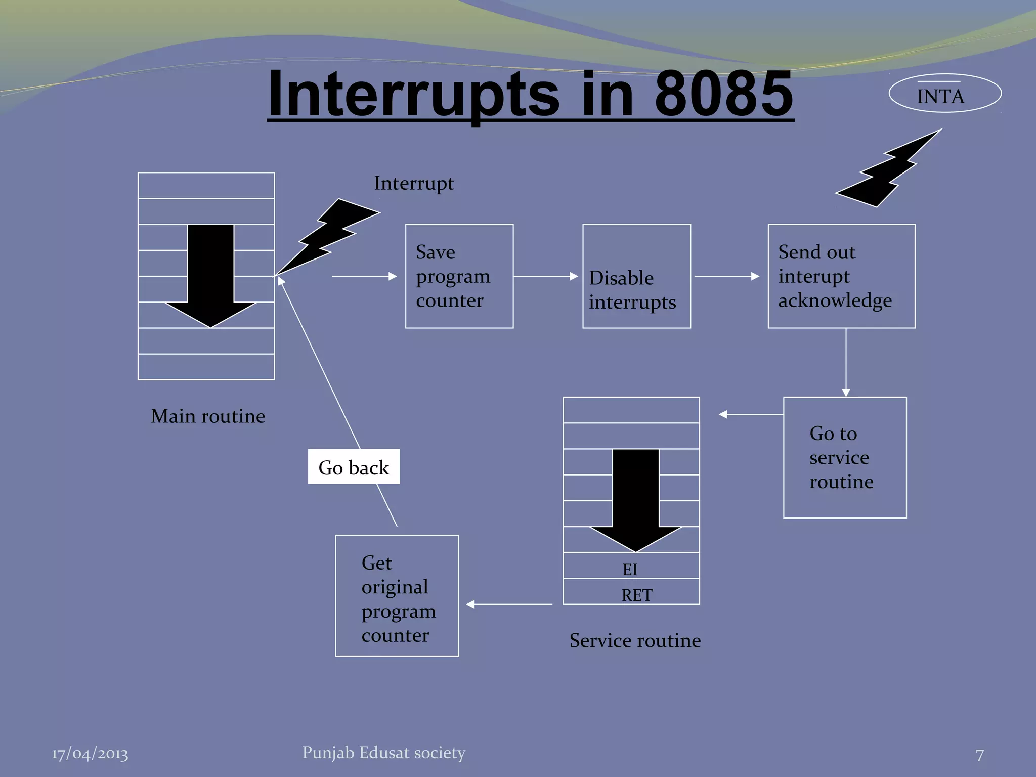 8085 interrupts | PPT | Operating Systems | Computer Software and ...