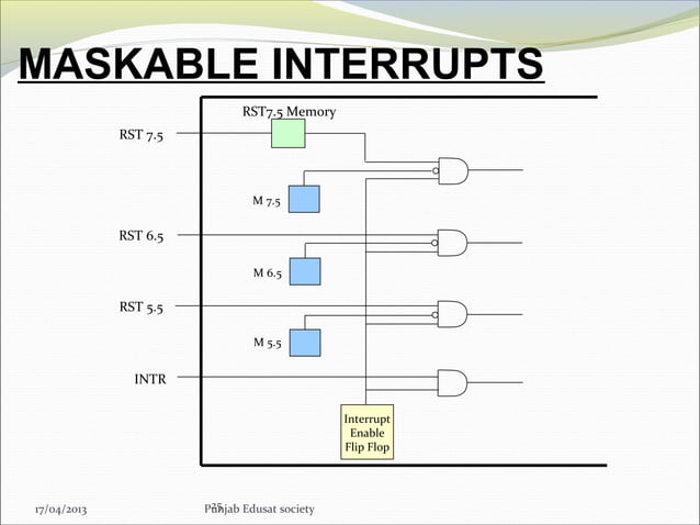 8085 interrupts | PPT | Operating Systems | Computer Software and ...