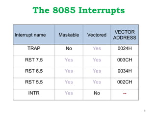 8085 Interrupts maskable and non maskable.ppt | Operating Systems | Computer Software and ...