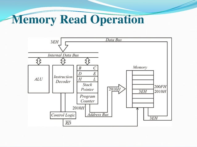 8085 microprocesser architecture & programming | PPT