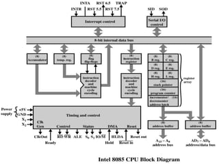 8085 microprocessor | PPTX