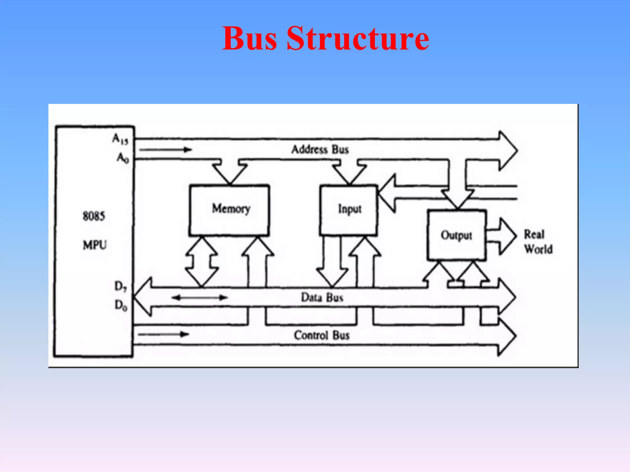 8085 mpu bus architecture | PPT