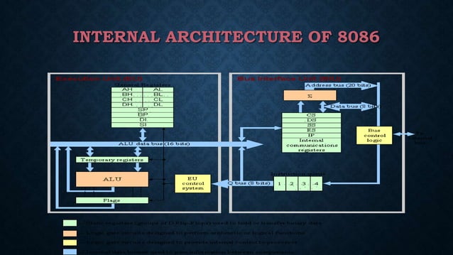 8086 Microprocessor | PPT