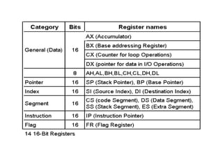 8086 architecture basics | PPT