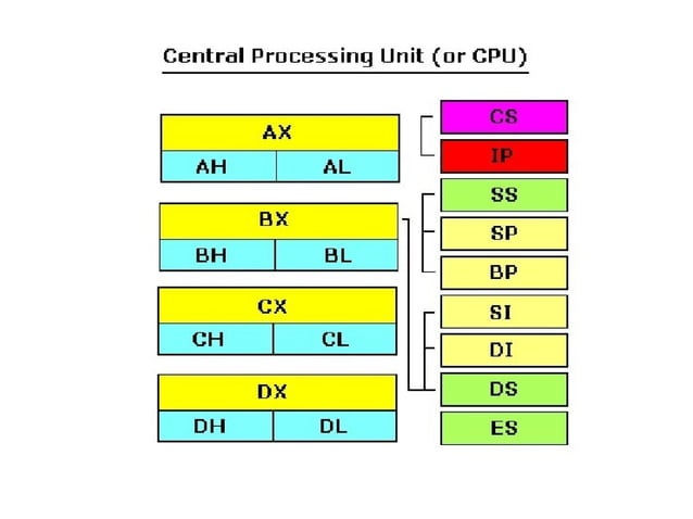 8086 architecture basics | PPT | Operating Systems | Computer Software and Applications