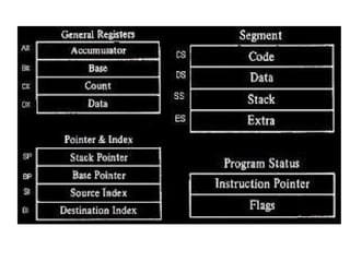 8086 architecture basics | PPT | Operating Systems | Computer Software and Applications