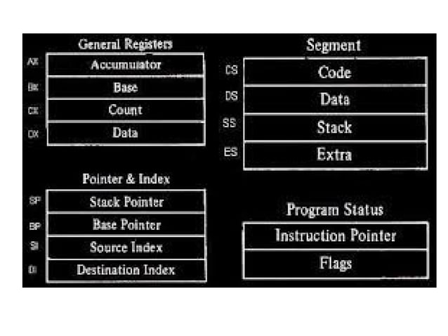 8086 architecture basics | PPT | Operating Systems | Computer Software and Applications