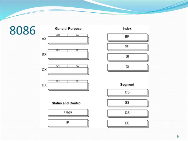 8086_architecture-1 detailed analysis in easy language | PPT