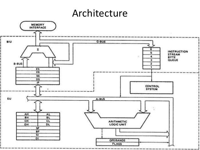 8086 architecture