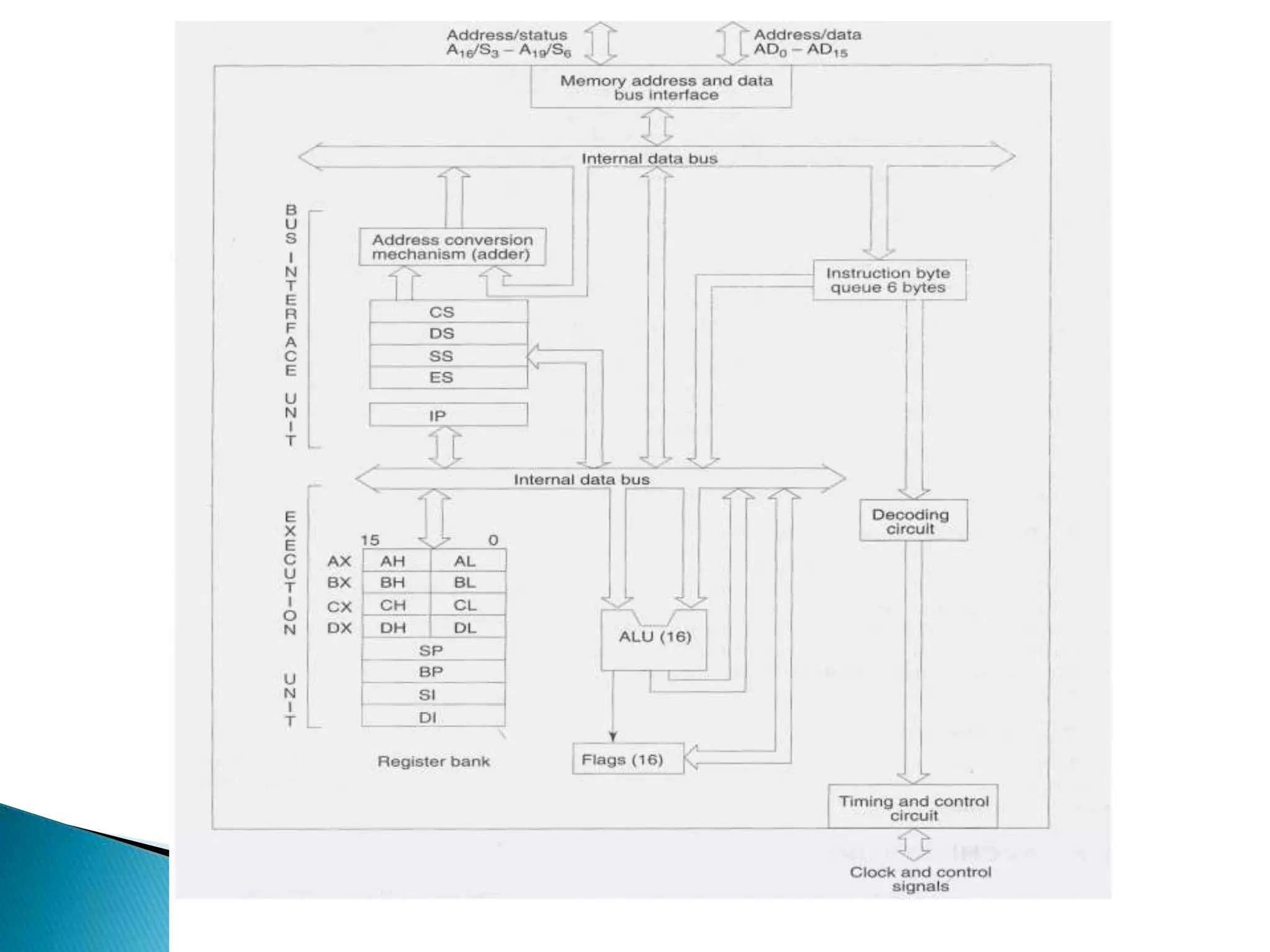 8086 architecture | PPTX | Programming Languages | Computing