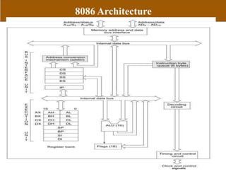 8086Architecture.pptx