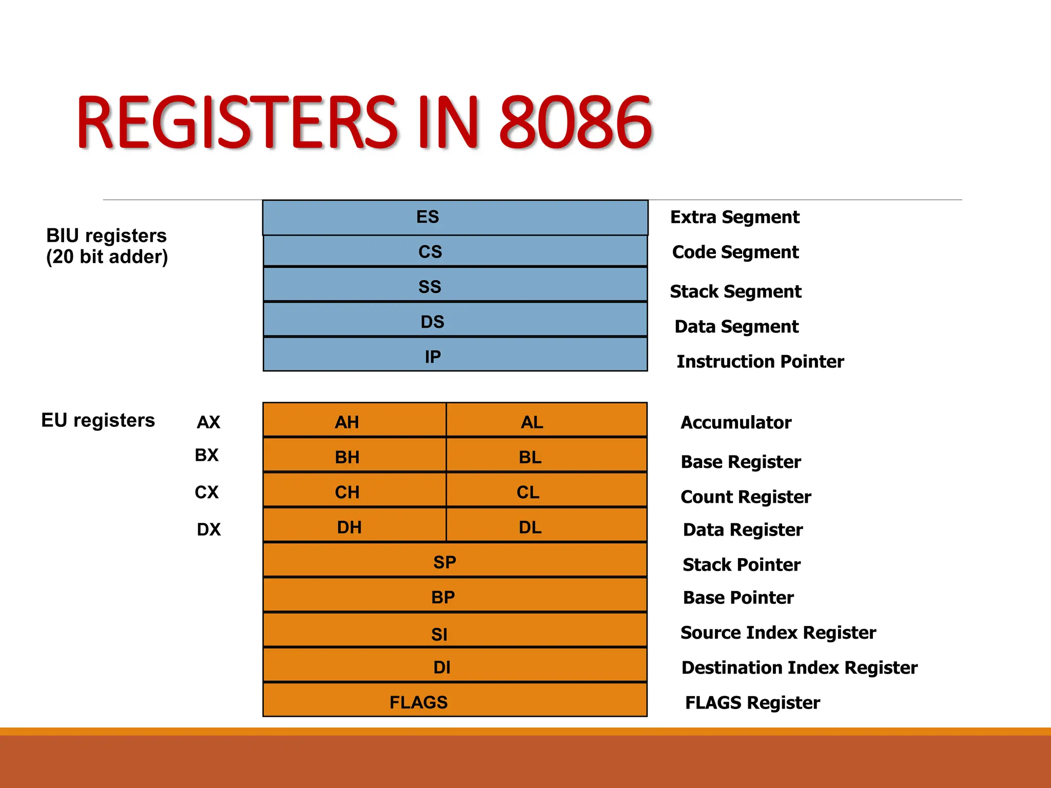 8086 Architecture & pipelining presentation.ppt