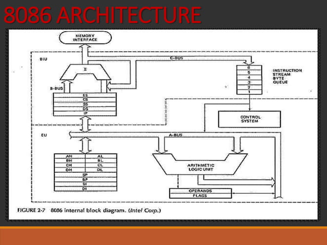 8086 Architecture & pipelining presentation.ppt
