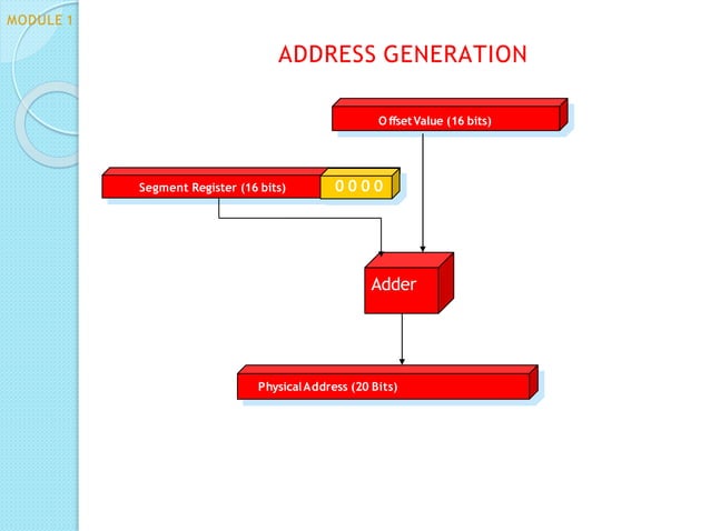 8086 Architecture, Pin diagram, Addressing modes (3).pdf | Operating ...