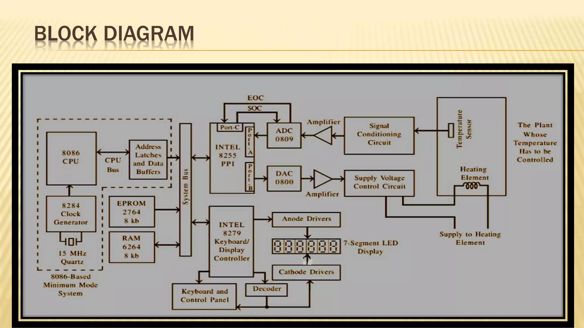 Temperature Control Using 8086 Microprocessor By Vikas Arya Ppt 7674