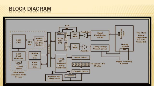 temperature control using 8086 microprocessor by vikas arya | PPTX ...