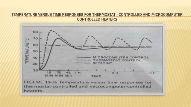 temperature control using 8086 microprocessor by vikas arya | PPTX ...