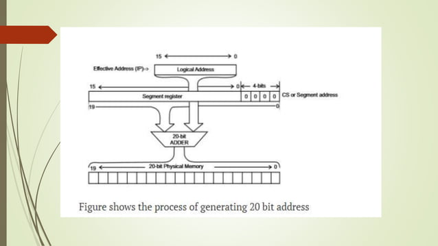 8086 – CPU –Pin Diagram.pptx