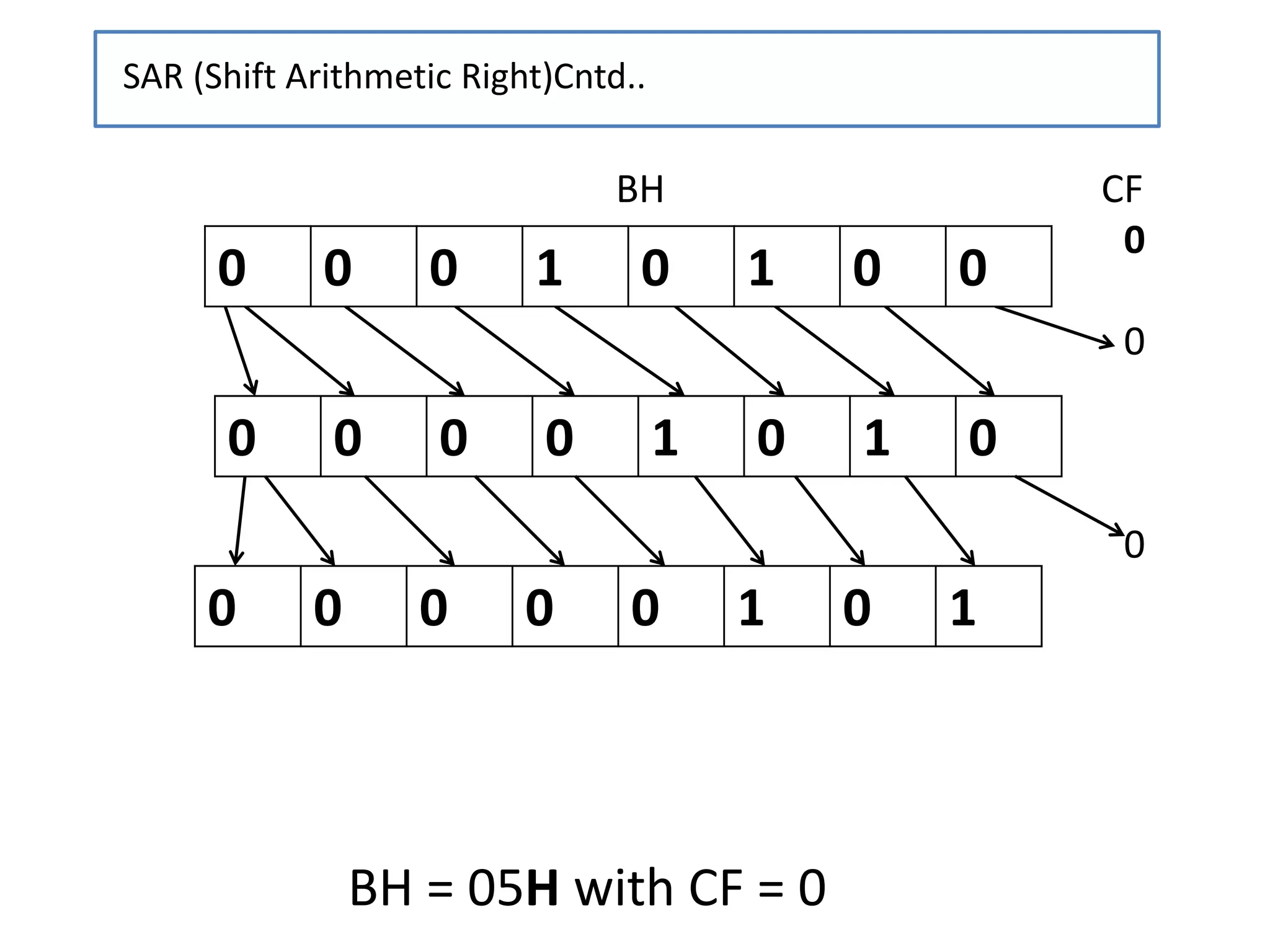 8086inst logical | PPTX | Programming Languages | Computing