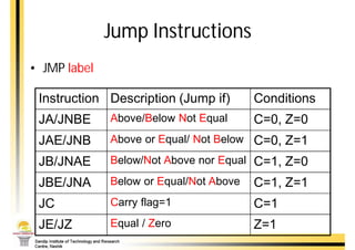 8086 instruction set with types | PDF