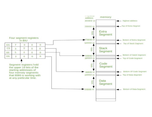 8086 memory segmentation | PDF