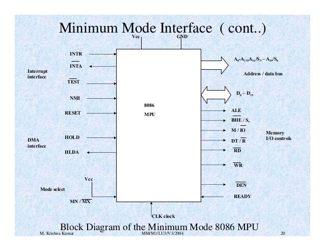 8086 Microprocessor 