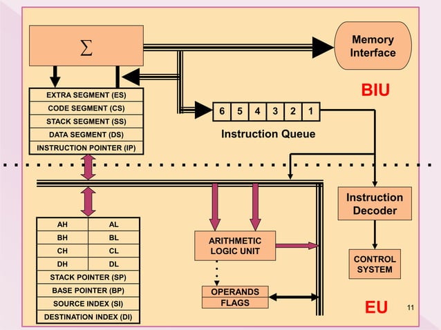 8086 microprocessor | PPT
