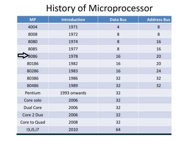8086 microprocessor pptx JNTUH ece 3rd year | PPT