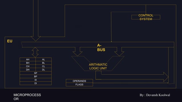 8086 microprocessor by devansh koolwal | PPT