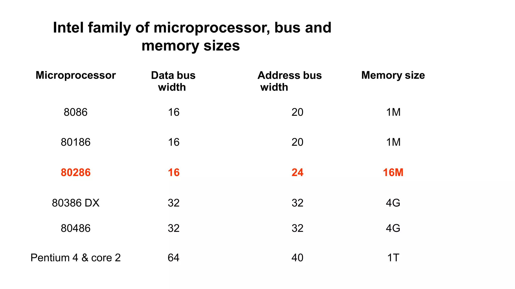 80286 microprocessors | PPTX