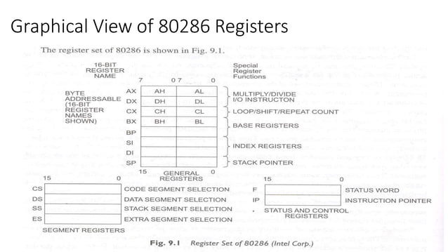 80286 microprocessors | PPTX