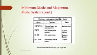 8086 modes | PDF